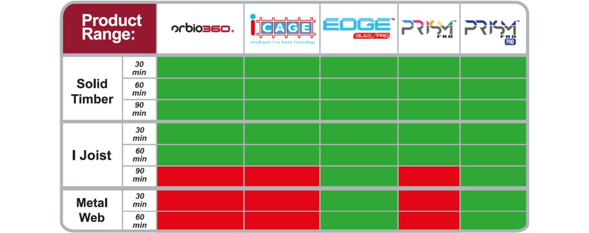 What you need to know when installing Fire Rated Downlights - Ansell ...