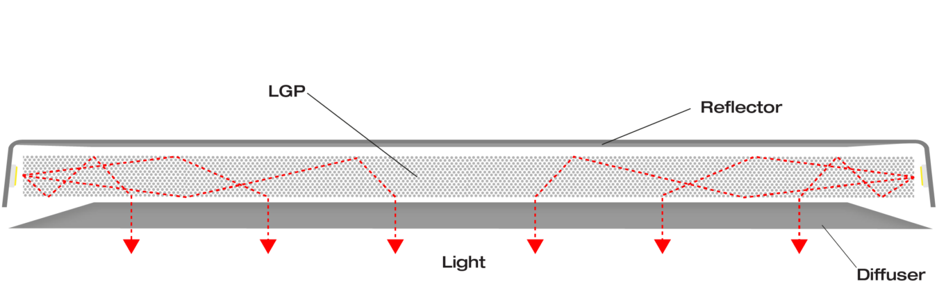 3 Different Types of Panel Lighting - Which is Right For You - Ansell ...