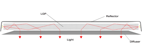 3 Different Types of Panel Lighting - Which is Right For You - Ansell ...