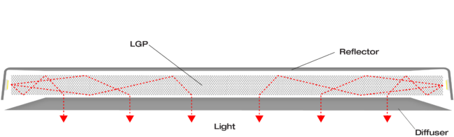 3 Different Types of Panel Lighting - Which is Right For You - Ansell ...