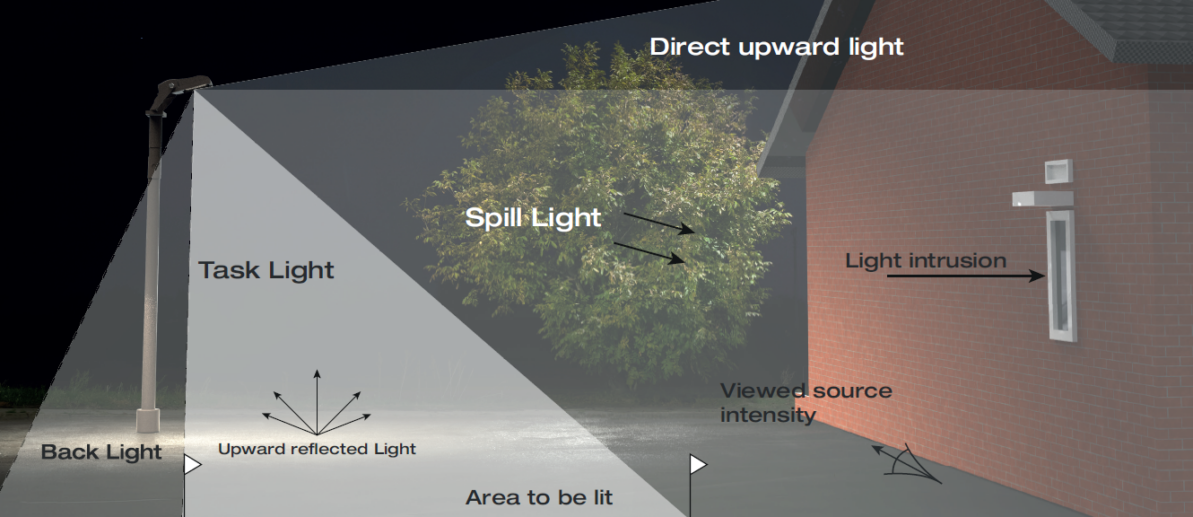 Asymmetric Vs Symmetric Floodlights - Ansell Lighting