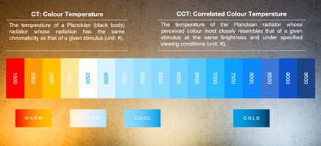 Colour temperature and correlated colour temperature - Ansell Lighting