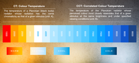 Colour temperature and correlated colour temperature - Ansell Lighting