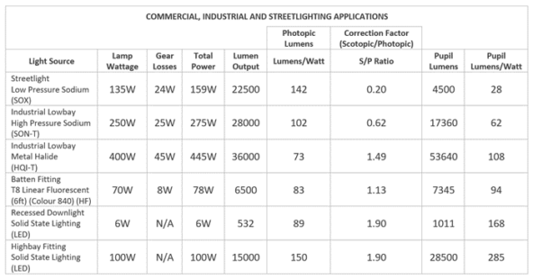 Pupil Lumens - Ansell Lighting