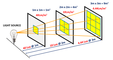 Photometry & Lighting - Ansell Lighting